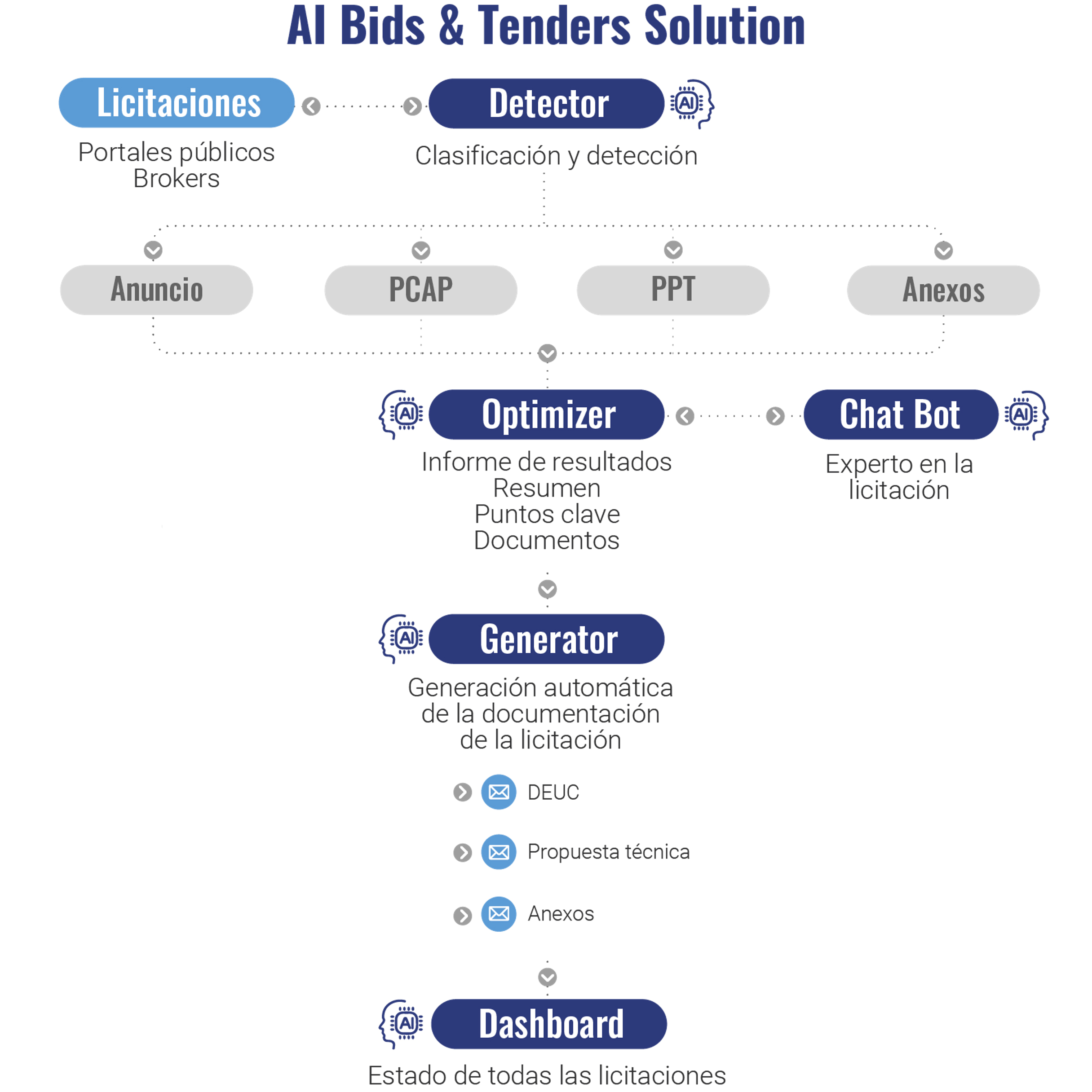 AI Bid&Tenders - AI Health